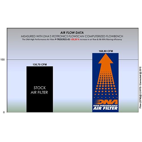 Parts :: Triumph :: Rocket 3 :: Filters :: DNA Triumph Rocket III ...